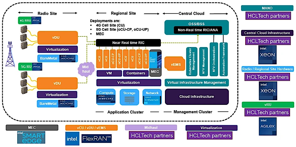 HCLTech Accelerating Private 5G deployment leveraging Intel’s FlexRAN™ Reference Architecture ...
